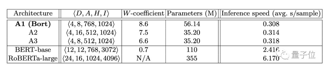 BERT轻量化：最优参数子集Bort，大小仅为BERT-large16%-CSDN博客