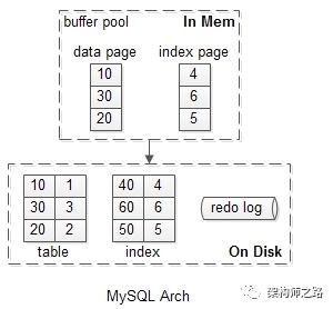 写缓冲(change buffer)，这次彻底懂了！！！-CSDN博客