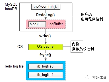 MySQL redo log的理解_redo log随机写和顺序写的区别-CSDN博客