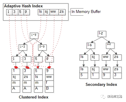 InnoDB的哈希索引_innodb hash索引-CSDN博客