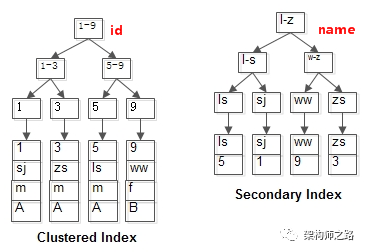 InnoDB的哈希索引_innodb hash索引-CSDN博客