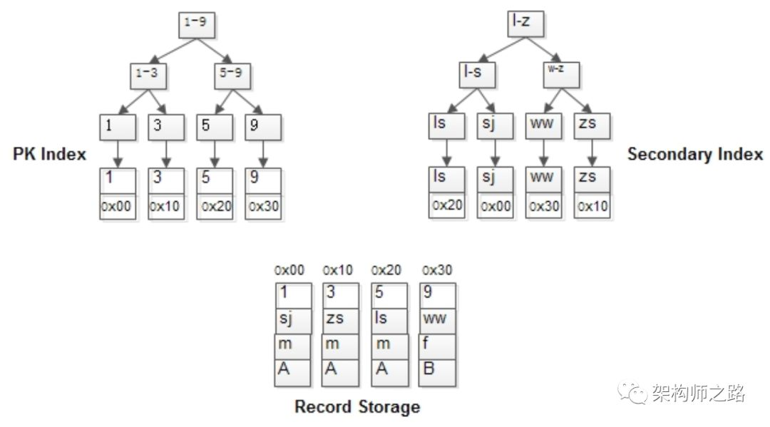 Mysql为什么采用innodb做默认引擎？mysql 为什么 Innodb 是默认引擎 Csdn博客 