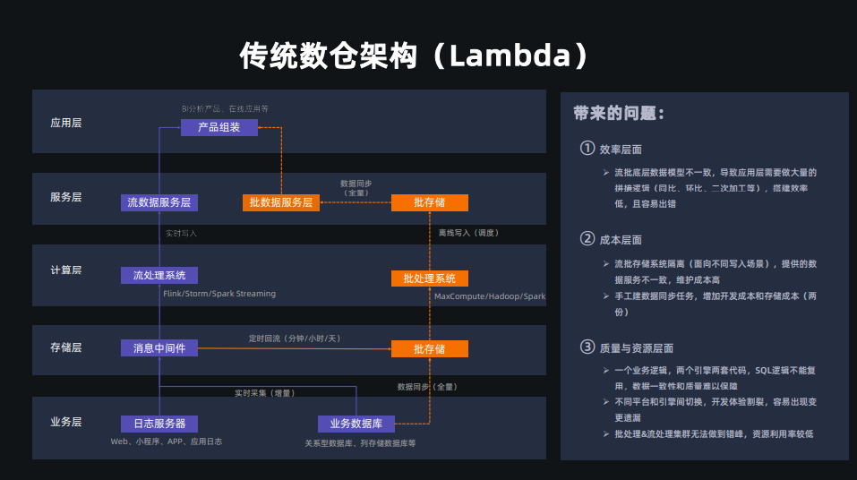 为什么阿里云要做流批一体？ Csdn博客