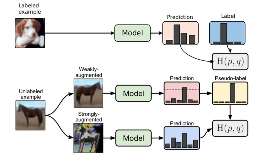 NeurIPS 2020 | FixMatch：通过图像增强就能实现半监督学习-CSDN博客