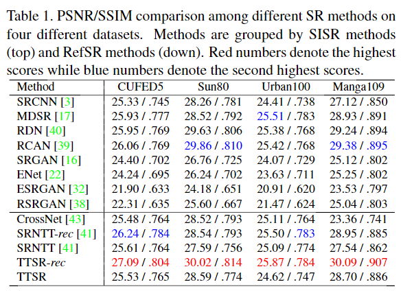TTSR：用Transformer来实现端到端的超分辨率任务 | CVPR2020-CSDN博客