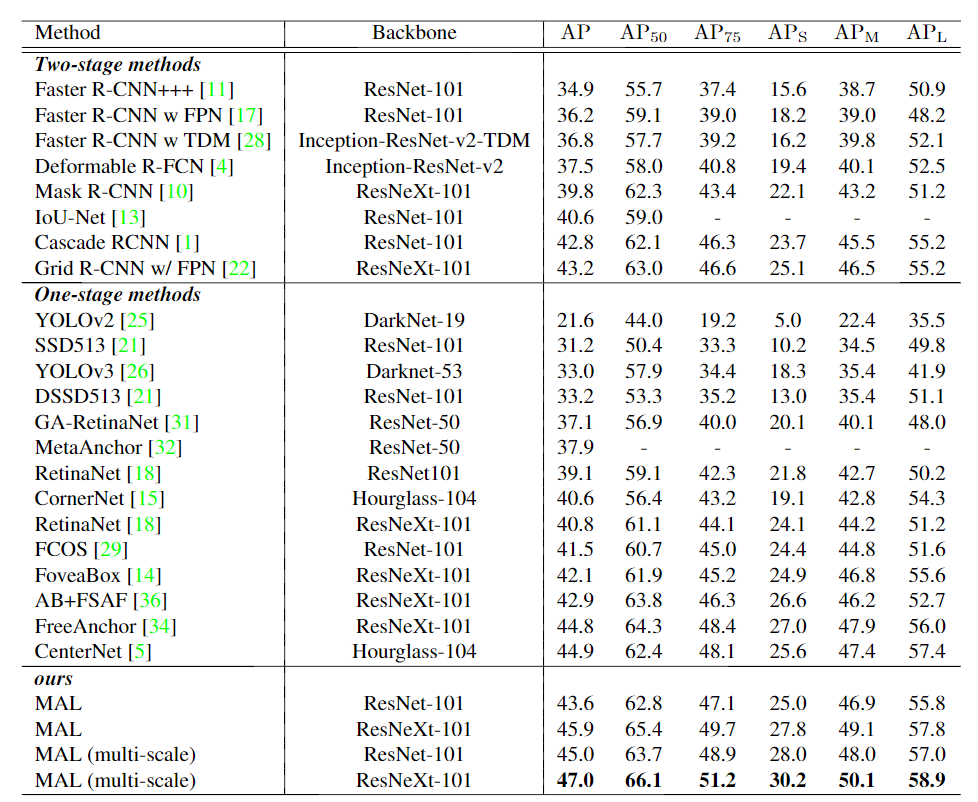CVPR2020 | MAL：联合解决目标检测中的定位与分类问题，自动选择最佳anchor-CSDN博客