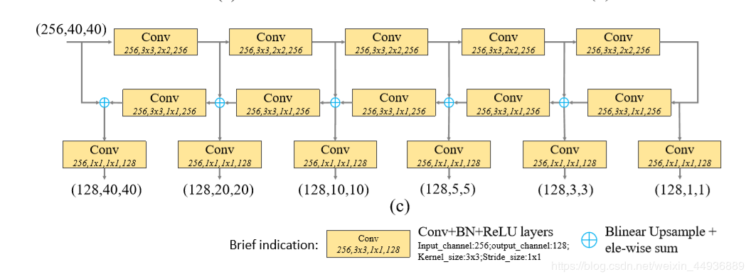 目标检测 | 盘点目标检测中的特征融合技巧（根据YOLO v4总结）_adaptive feature pooling-CSDN博客