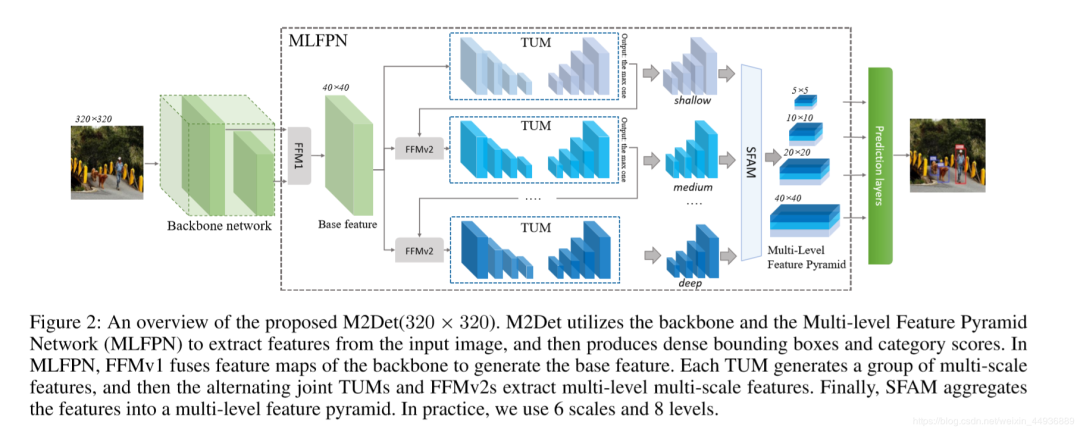 目标检测 | 盘点目标检测中的特征融合技巧（根据YOLO v4总结）_adaptive feature pooling-CSDN博客