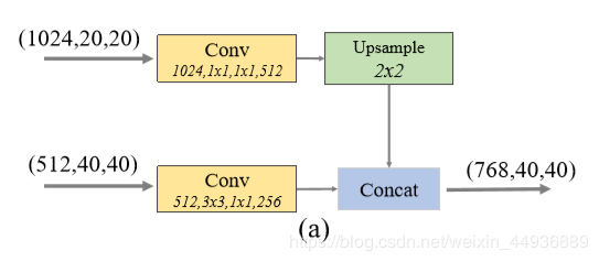 目标检测 | 盘点目标检测中的特征融合技巧（根据YOLO v4总结）_adaptive feature pooling-CSDN博客
