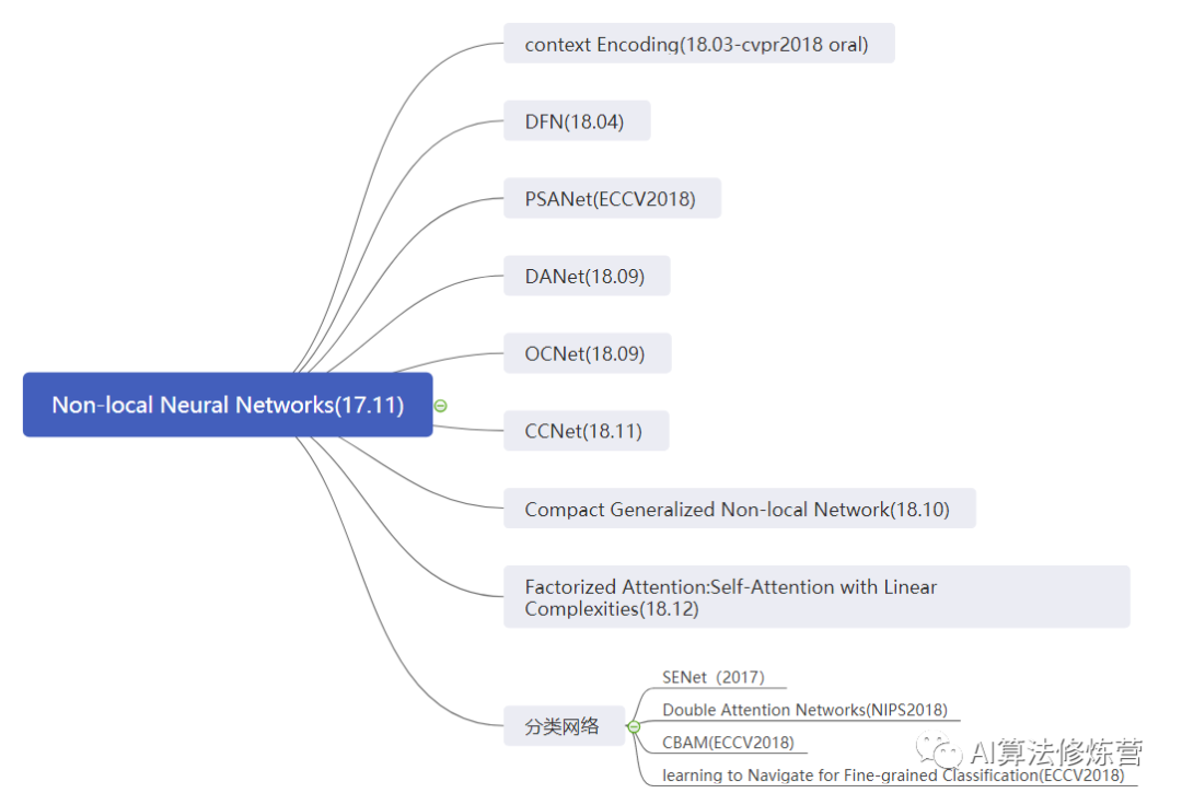视觉注意力机制 | Non-local模块与Self-attention的之间的关系与区别？-CSDN博客
