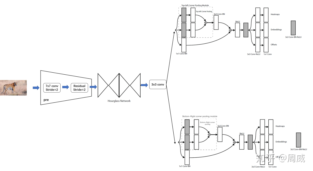 目标检测 | Anchor free之CenterNet深度解析-CSDN博客
