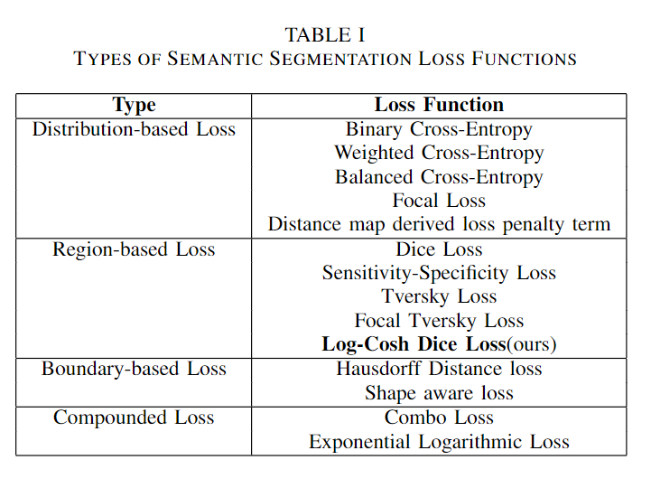 基础积累 | 图像分割损失函数最全面、最详细总结，含代码-CSDN博客