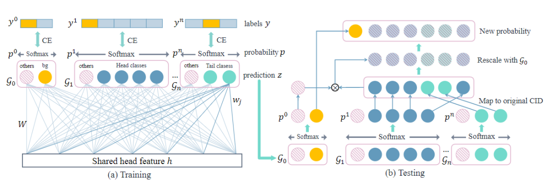 CVPR2020 oral | 解决目标检测长尾问题简单方法：Balanced Group Softmax-CSDN博客