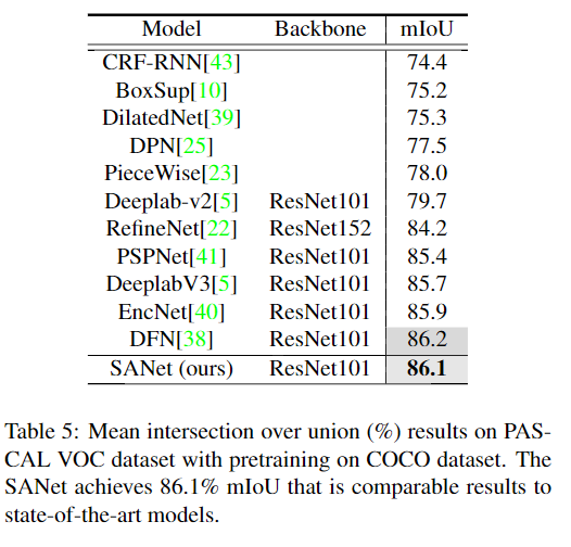 CVPR2020 | SANet：视觉注意力SE模块的改进，并用于语义分割-CSDN博客