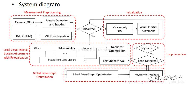 VIO系列 | 视觉与惯性传感器如何融合？来研读VINS-Mono论文与代码-CSDN博客
