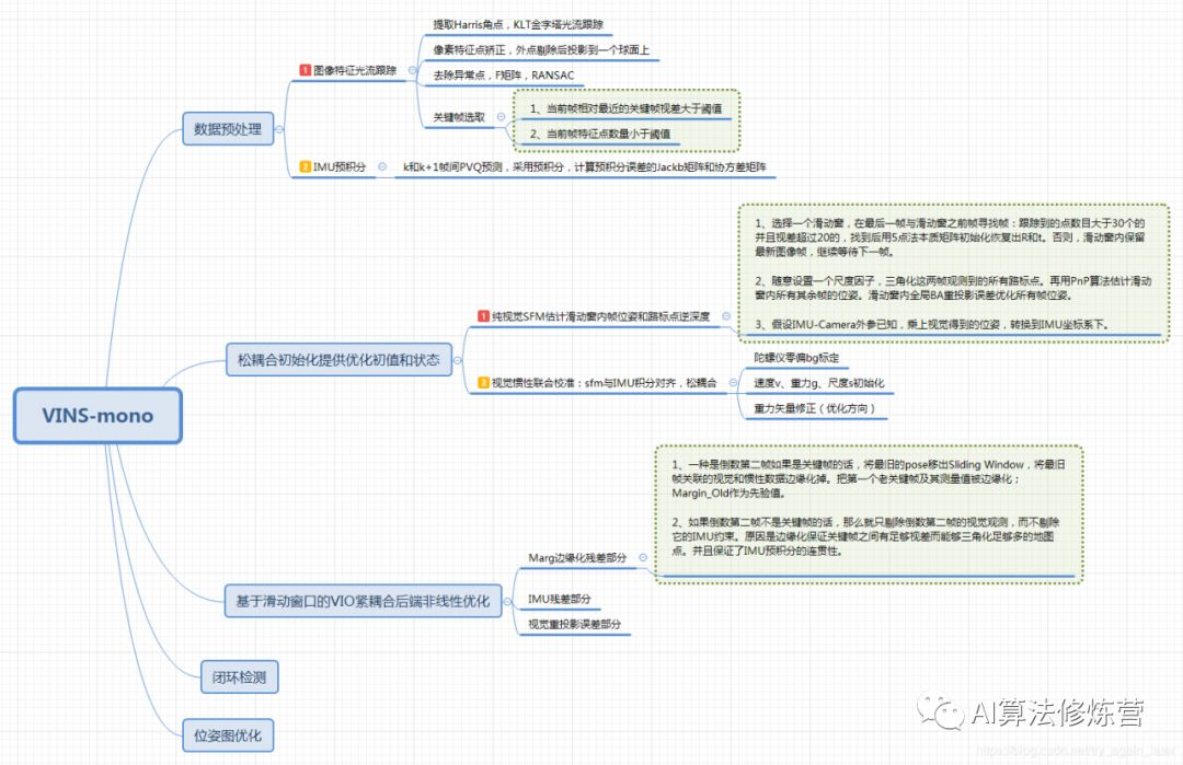 VIO系列 | 视觉与惯性传感器如何融合？来研读VINS-Mono论文与代码-CSDN博客