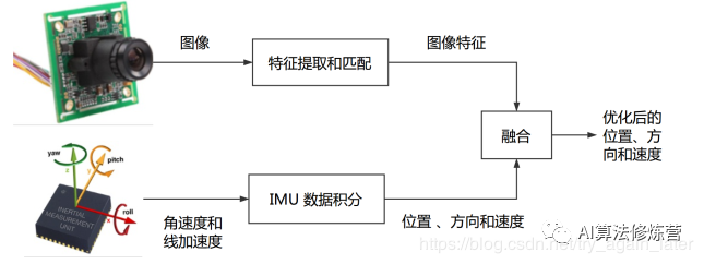 VIO系列 | 视觉与惯性传感器如何融合？来研读VINS-Mono论文与代码-CSDN博客