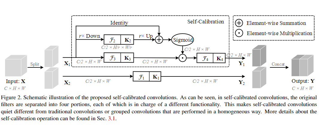 CVPR2020 | SCNet：自校正卷积网络，无复杂度增加换来性能提升-CSDN博客