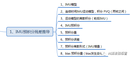 VIO系列一 | IMU预积分与边缘化解析-CSDN博客