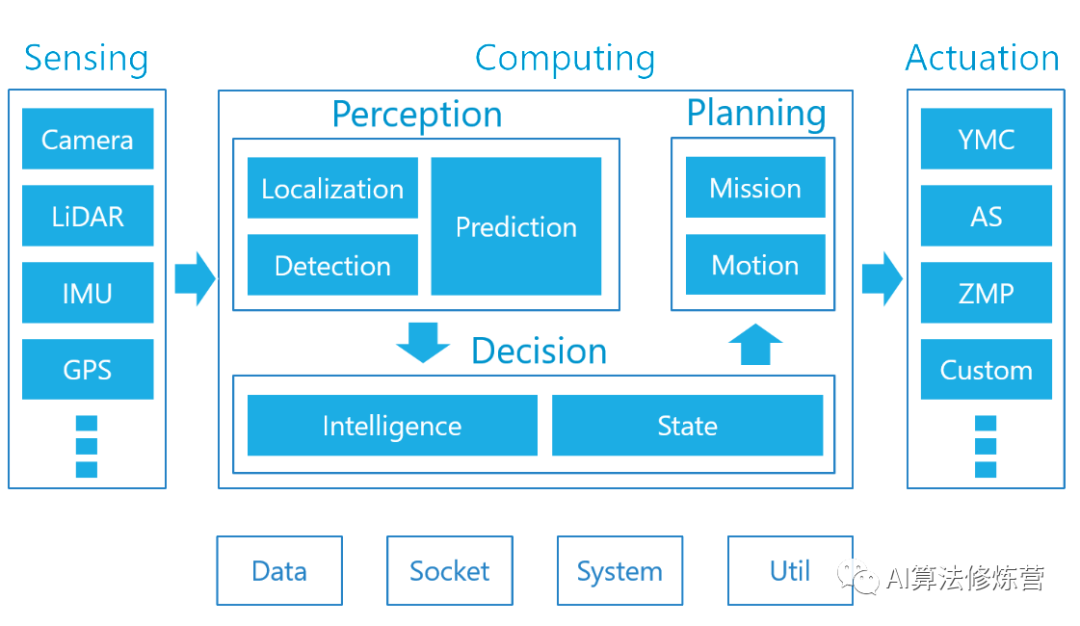 自动驾驶入门最有价值软件框架：Autoware-CSDN博客