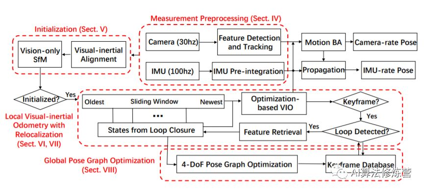 VIO系列一 | VINS-mono 论文解读：总体框架-CSDN博客