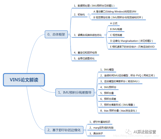 VIO系列一 | VINS-mono 论文解读：总体框架-CSDN博客