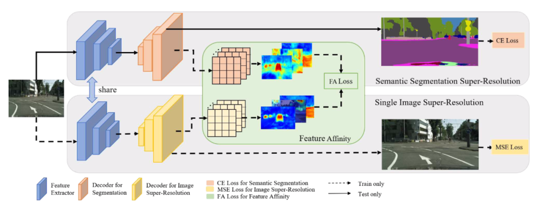 CVPR2020 | 即插即用！将双边超分辨率用于语义分割网络，提升图像分辨率的有效策略...-CSDN博客