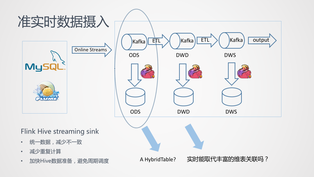 基于 FlinkSQL 构建流批一体准实时数仓_fink-sql 实现批流一体实践-CSDN博客