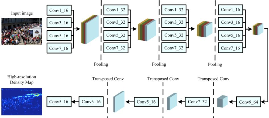 人群计数（Crowd Counting）研究综述-CSDN博客