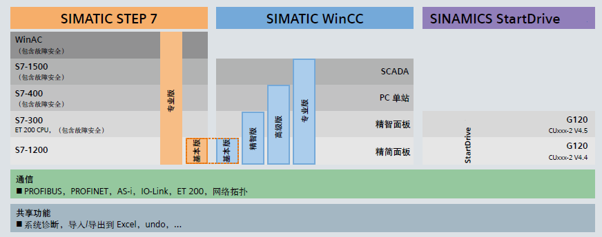 认识TIA博途Portal软件平台_tia portal-CSDN博客