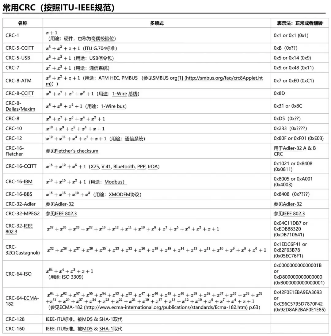 CRC循环冗余校验-CSDN博客