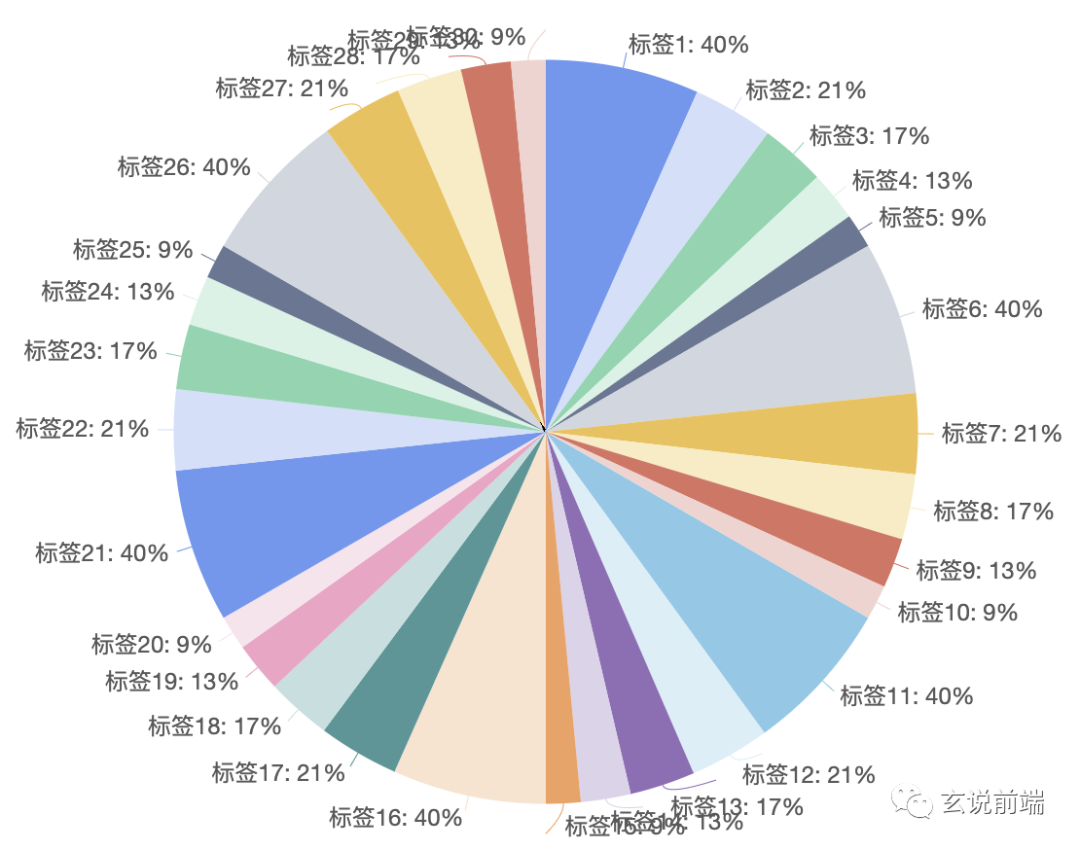 饼图标签布局方案 Csdn博客