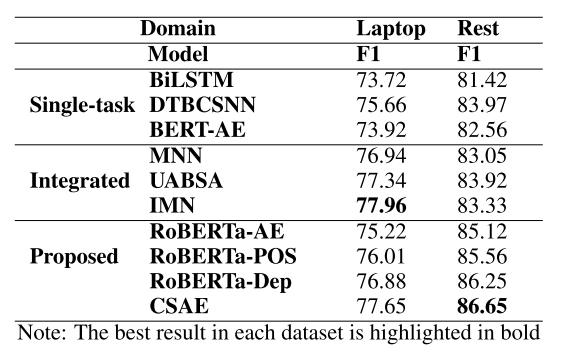 【论文分享】ACL 2020 细粒度情感分析方法-CSDN博客