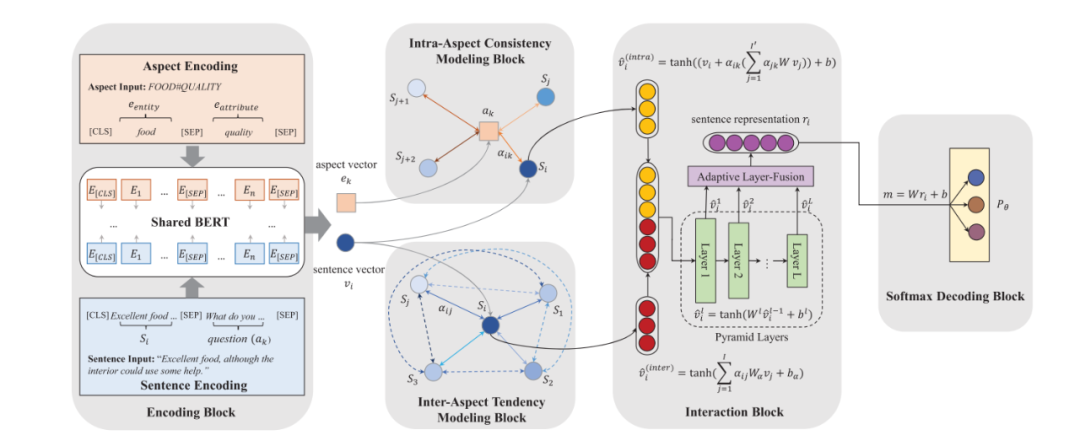 【论文分享】ACL 2020 细粒度情感分析方法-CSDN博客