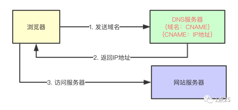 CDN --- 内容分发网络详解_cdn 源站怎么绑定ip-CSDN博客