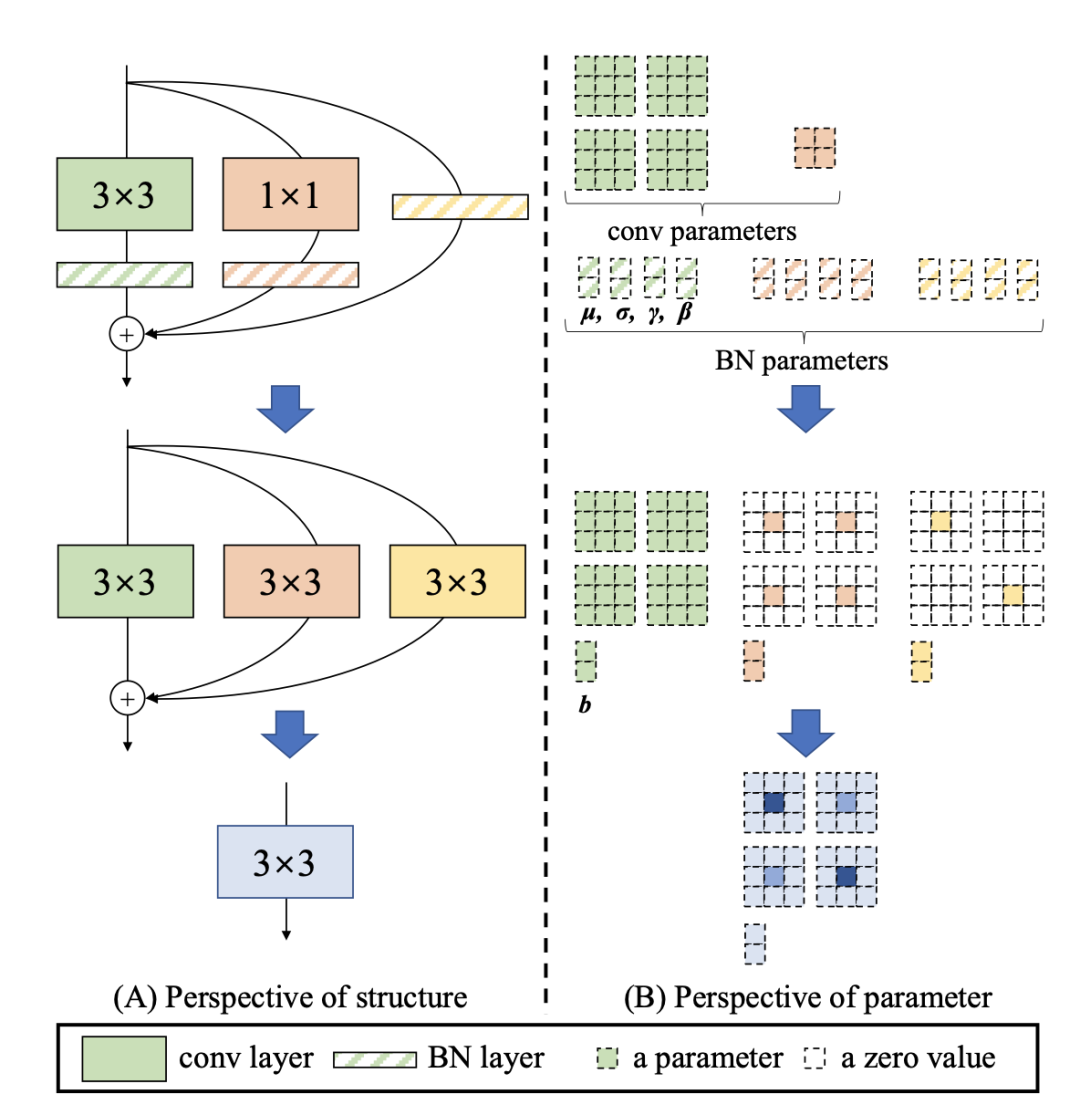 RepVGG：极简架构，SOTA性能，让VGG式模型再次伟大 | CVPR-2021-CSDN博客