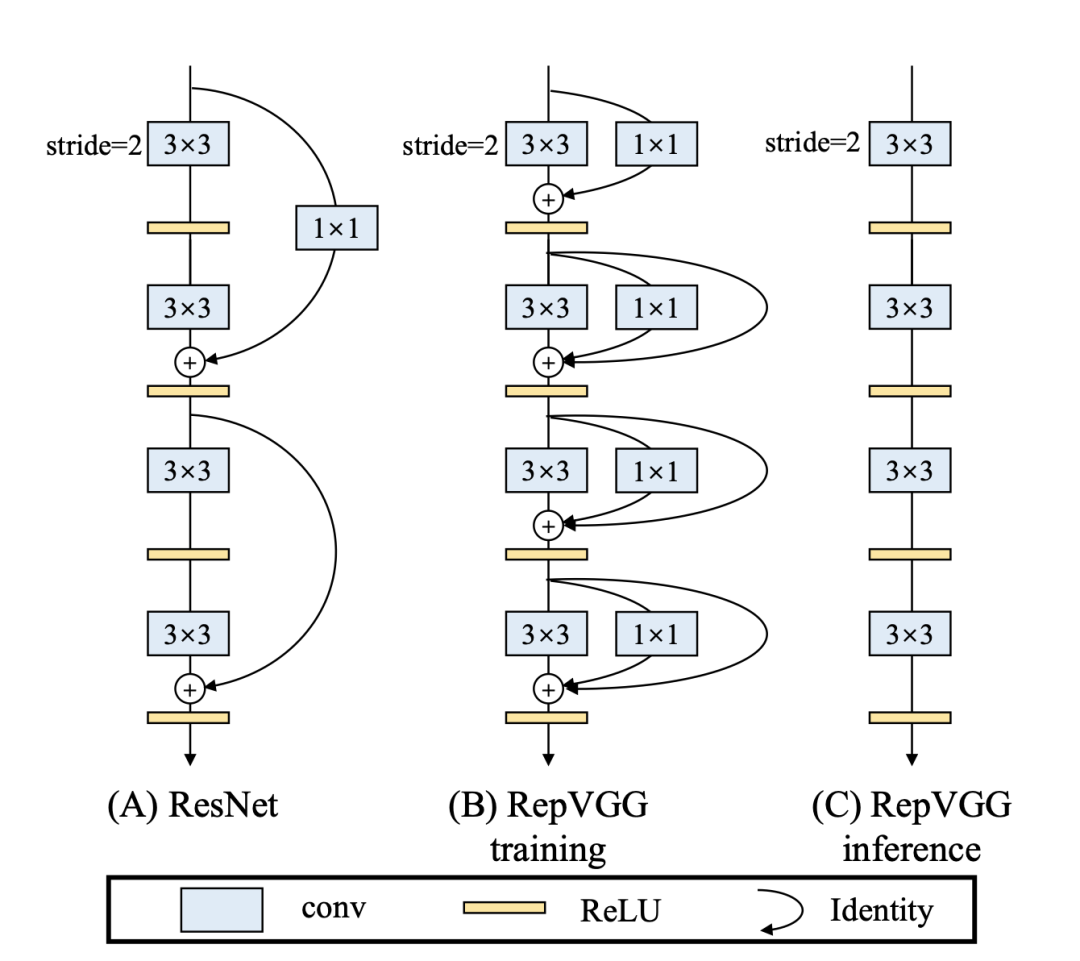 RepVGG：极简架构，SOTA性能，让VGG式模型再次伟大 | CVPR-2021-CSDN博客