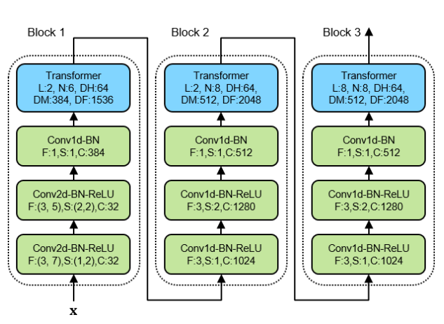 语音中的 Transformer一文打尽！-CSDN博客
