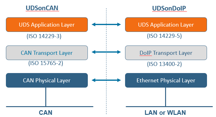 基于ISO13400（DoIP）实现车辆刷写_汽车 刷写服务流程专业词汇-CSDN博客