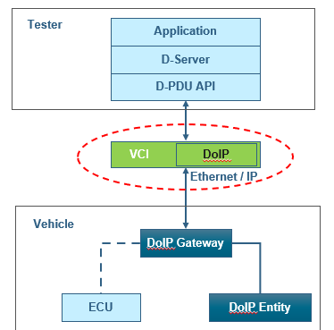 基于ISO13400（DoIP）实现车辆刷写_汽车 刷写服务流程专业词汇-CSDN博客