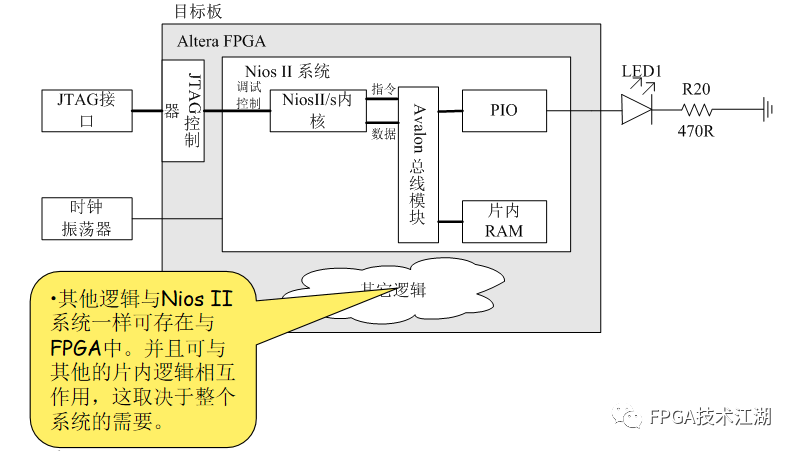 FPGA 之 SOPC 系列（二）SOPC开发流程及开发平台简介_quartus ii sopc-CSDN博客