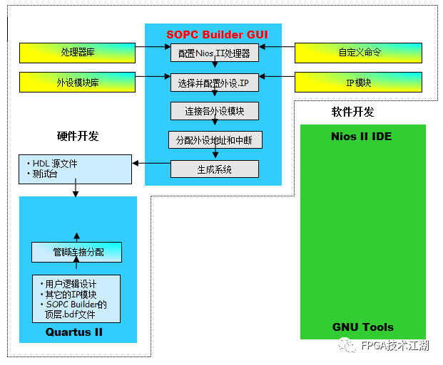 FPGA 之 SOPC 系列（二）SOPC开发流程及开发平台简介_quartus ii sopc-CSDN博客