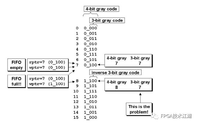 基于FPGA的异步FIFO设计_fifo的空间有多大-CSDN博客
