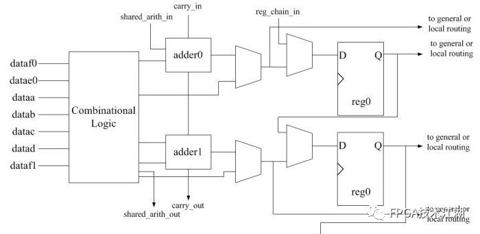 简谈 Intel altera 和 Xilinx 的 FPGA 区别_xilinxfpga和altera-CSDN博客