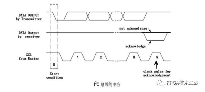 简谈 IIC总线_scl 和 iic-CSDN博客