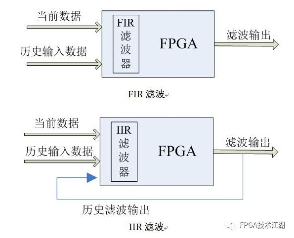 简谈FIR滤波器和IIR滤波器的区别_irr滤波器与fir滤波器的原理-CSDN博客