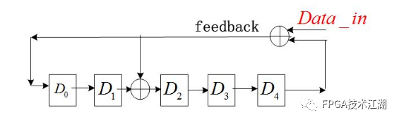 基于FPGA 的CRC校验码生成器_fpga crc 在线生成-CSDN博客