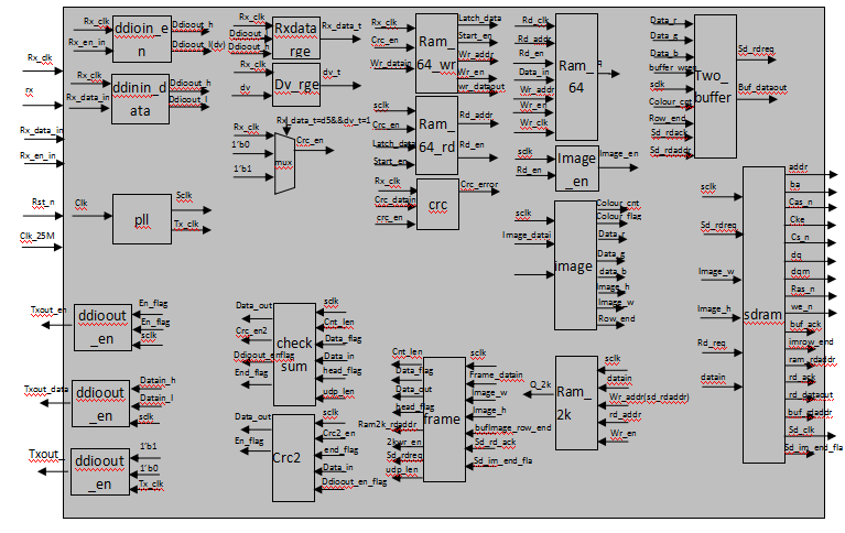 基于FPGA的千兆以太网设计_fpga 千兆网-CSDN博客