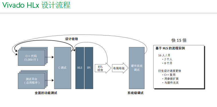 FPGA Vivado 开发环境简介_vivado qcc环境-CSDN博客