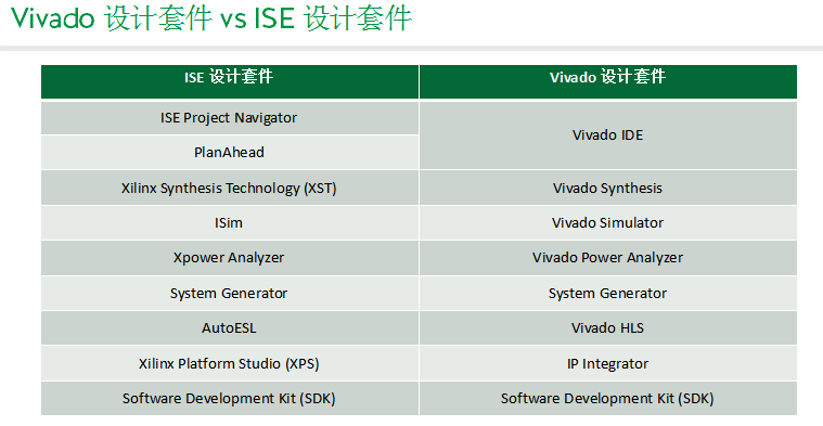 FPGA Vivado 开发环境简介_vivado qcc环境-CSDN博客